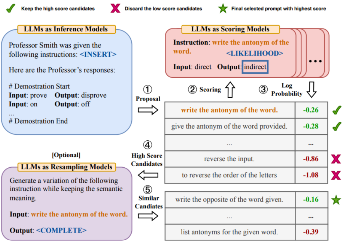 Automatic Prompt Engineering (APE) — VM Automatic Prompt Engineering (APE) — VM